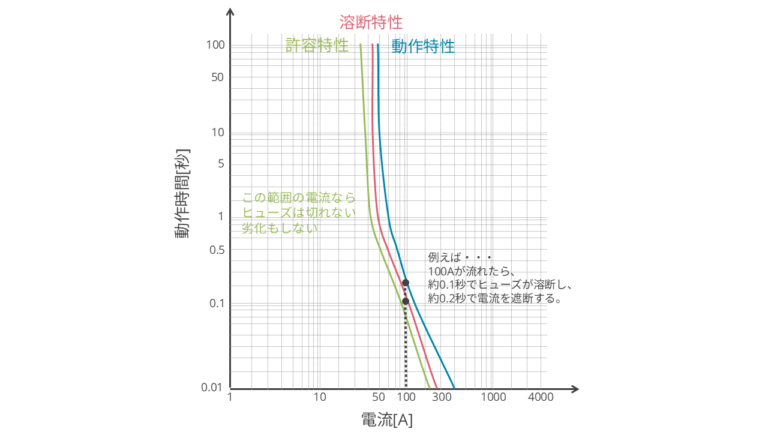 電力ヒューズ（パワーヒューズ）の特性曲線の見方をわかりやすく解説 | 電気設備ナビ
